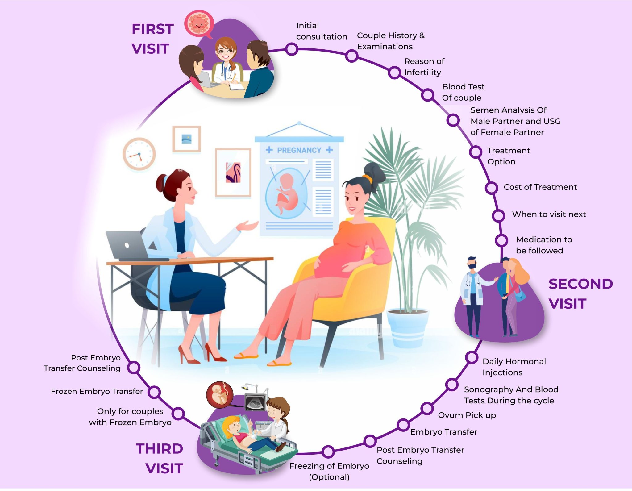 IVF Visit - Aansh Ivf Hospital