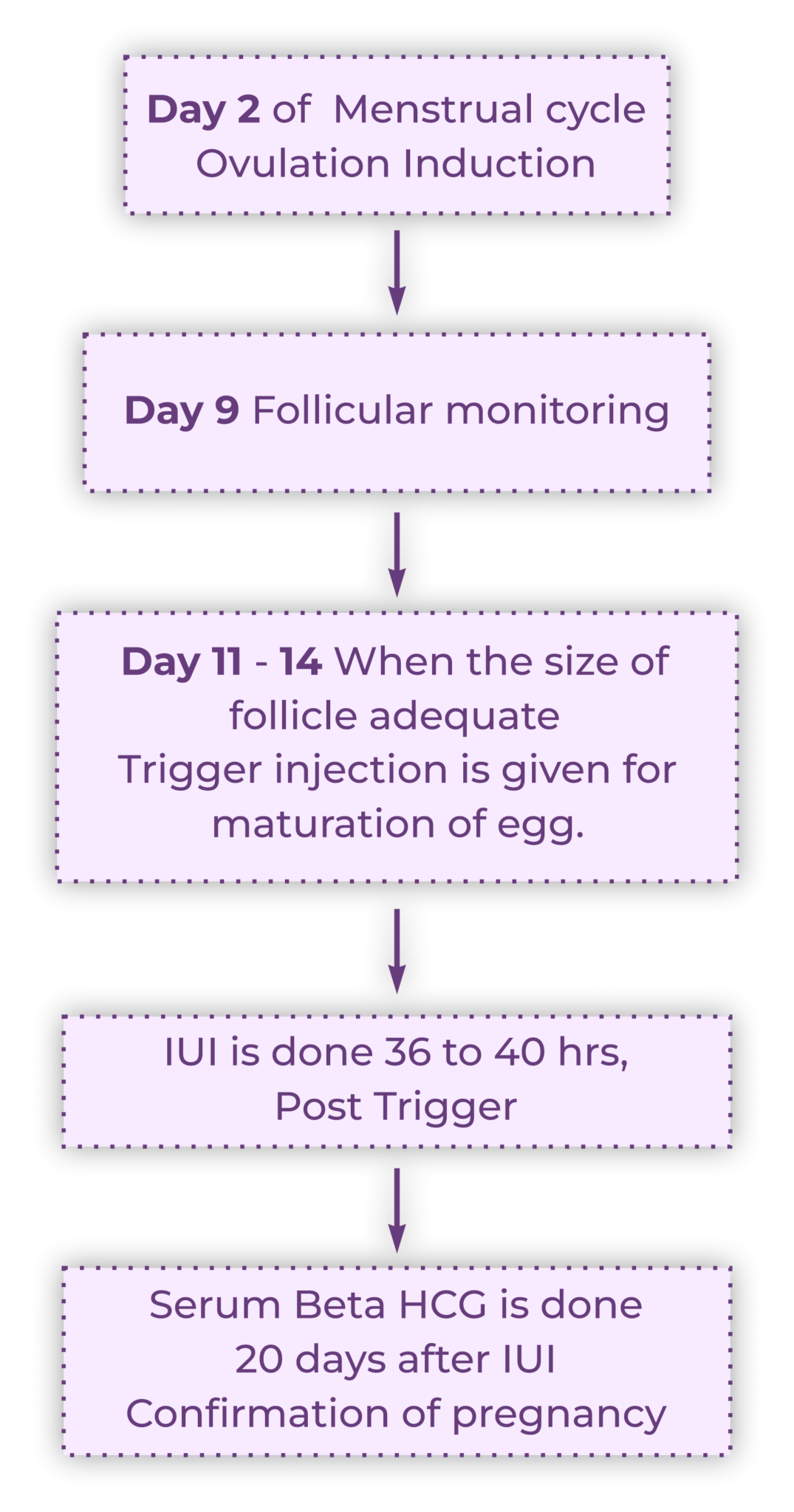 IUI in Bangalore - Aansh Ivf Hospital